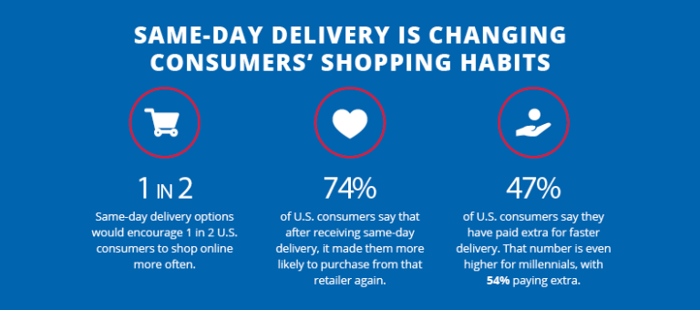 Consumers Want Faster Delivery and Ready to Pay for It: Dropoff