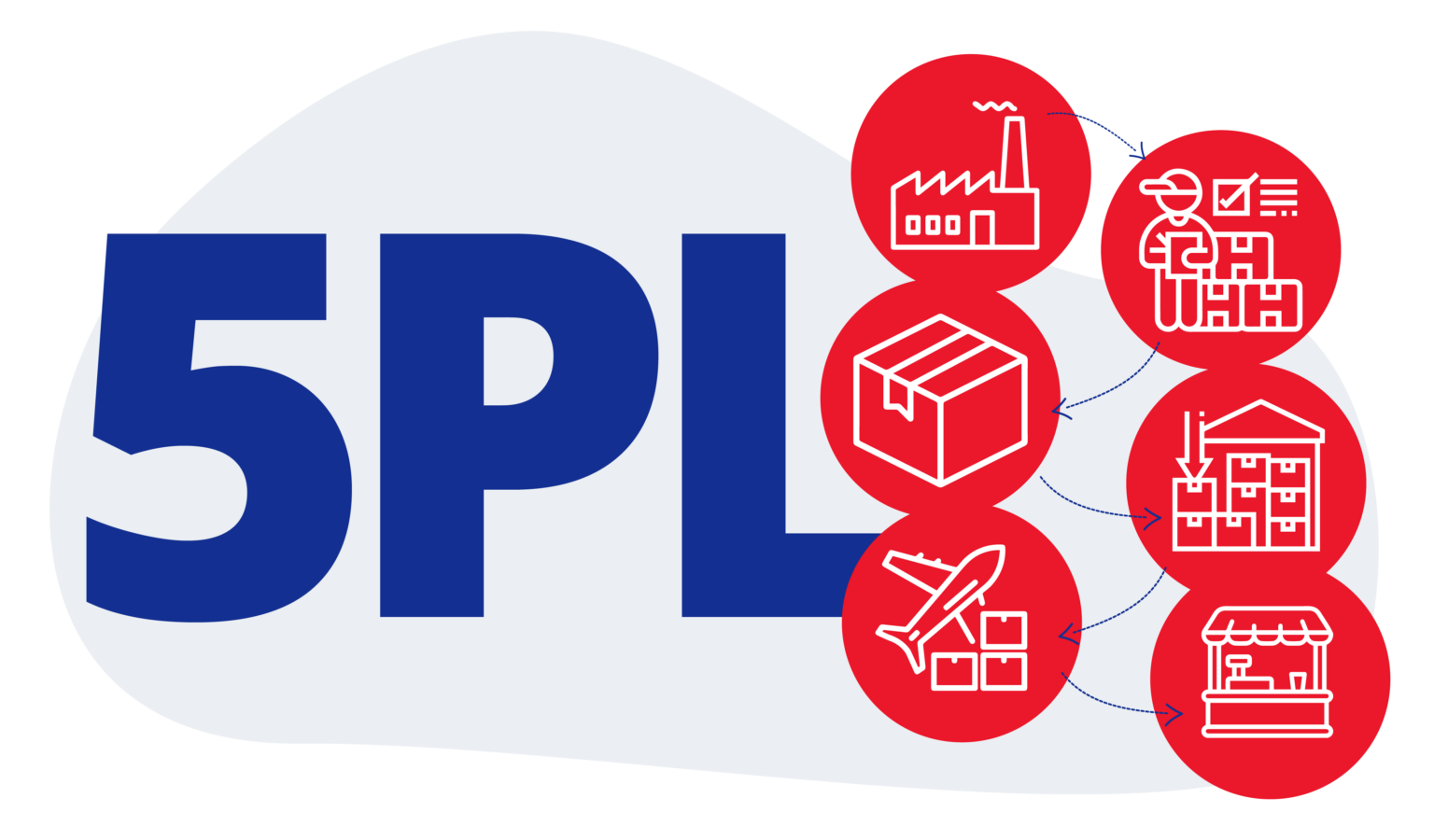 5PL Logistics: Everything You Need To Know About - Dropoff